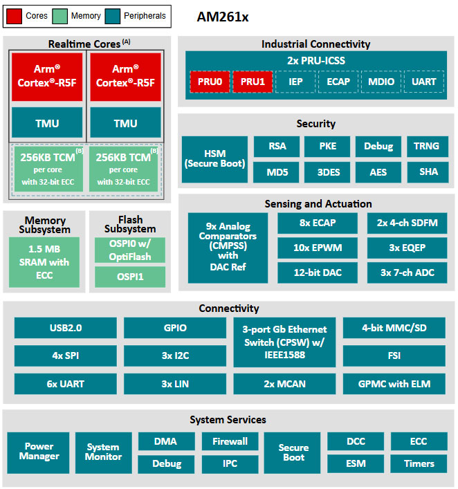 AM2612 Cortex®-R5F - Texas Instruments | DigiKey